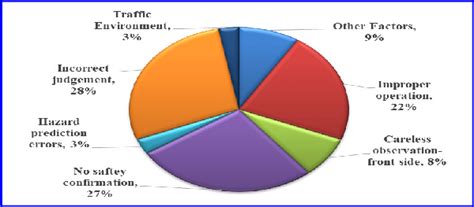 traffic incidents based on driving behaviors [4] violations of traffic