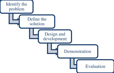 Design Science Research Methodology Dsrm Download Scientific Diagram