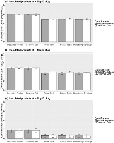 Model Validation Results Comparing Simulated Mean ±standard