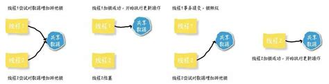 什么是乐观锁什么是悲观锁如何实现 harara 博客园