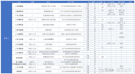 2022年硅料价格盘点以及2023年硅料规划产能！ 硅料价格 2022年，国内多晶硅作为光伏的上游市场，其行情的“大起大落”超出多数市场