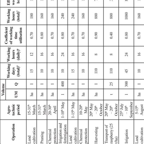 Technology Chart In Raspberry Production Third Year Of Crop
