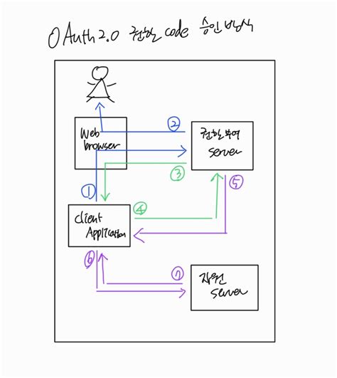 MSA스터디 API 접근 보안