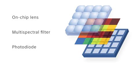 Multispectral Image Sensor Technology Technology Sony Semiconductor