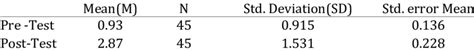 Descriptive Statistics Of Pre Test And Post Test Download Scientific