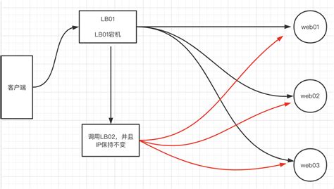 keepalievd 高可用以及解决nginx宕机产生脑裂问题 谢俊杰 博客园