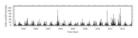 Time Series Of Daily Climate Variables And Malaria Cases Over The