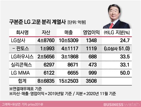 최대 영업익 출범 기대감 높인 Lx 맏형 Lg상사