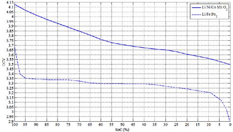 Different Li Ions Chemistry Ocv Soc Curve Download Scientific Diagram