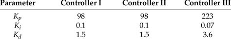 Proportional Integral Derivative Pid Controller Parameters Download Table
