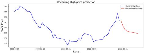 Github You Sha Stock Prediction Lstm Stock Prediction Using Lstm And Nlp
