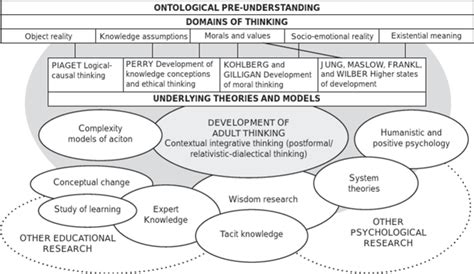Contextual Integrative Thinking As A Form Of Adult Thinking And A Component Of Wisdom