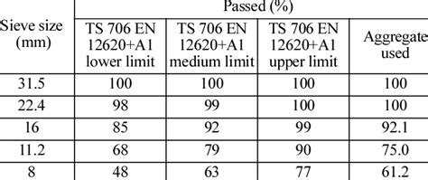 Aggregate Grading With Standard Limit Download Table