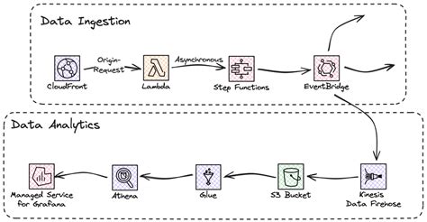 serverless statistics solution with lambda edge jimmy dahlqvist