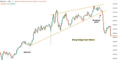 Rising Wedge Chart Pattern Explained Traders By Abhishek Rodi
