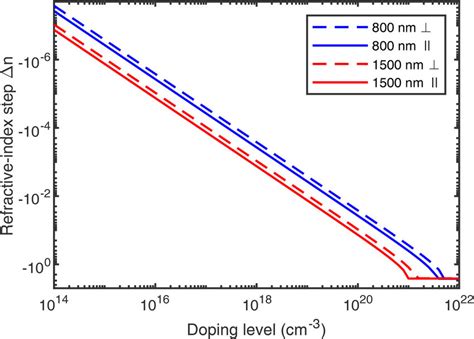 4h Sic Refractive Index Contrast Vs The Doping Level The Step In Index Download Scientific