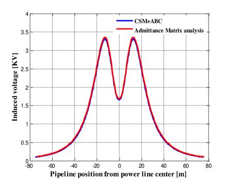 Comparison Of The AC Induced Voltage Values By The Two Calculation Methods Download Scientific