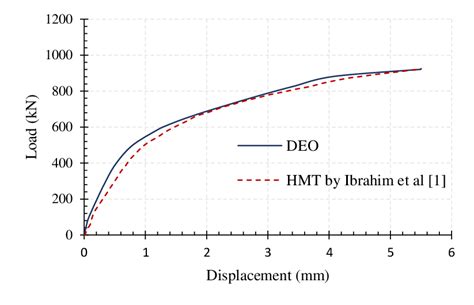 Load Vs Displacement Graph Of HMT HSC Deep Beams With Medium Opening Download Scientific