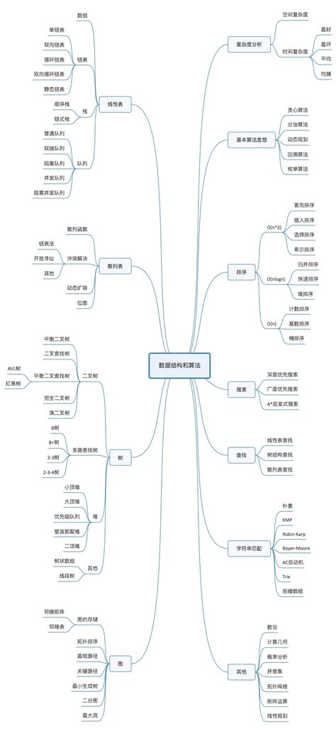1 1 如何学习数据结构与算法 leetcode js