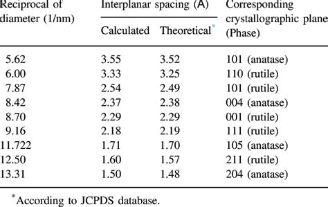 Saed Analysis Data For Sample N843 Download Table