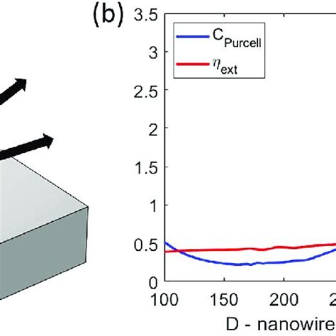 A Schematics Of A Semiconductor Nanowire On Top Of A Semiconductor Download Scientific