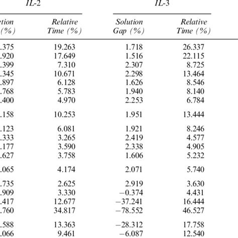 Inner Linearization Heuristic Equispaced Cuts Average Performance