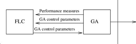 Structure Of An Adaptive GA Based On FLCs Download Scientific Diagram