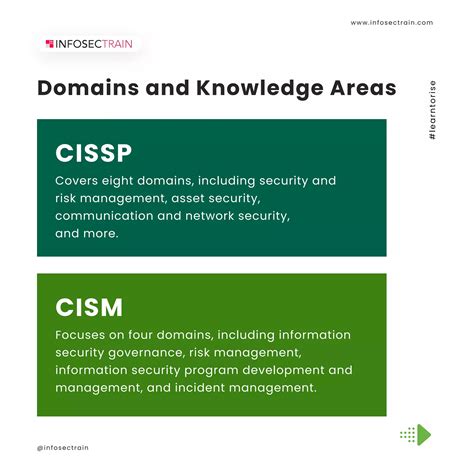 Cissp Vs Cism Pdf