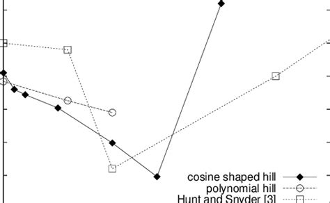 The Length Of The Recirculation Region Behind The Hill We Plotted The