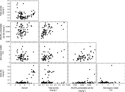 Relationships Between Soil Se Total And KH PO Extractable Forms Download Scientific