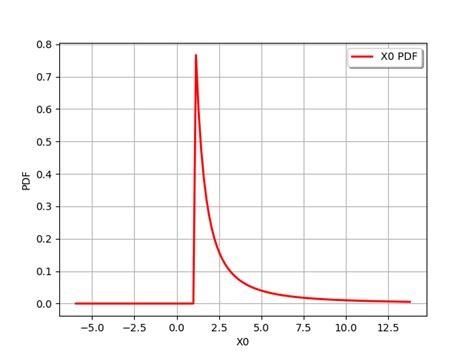 Transform A Distribution — Openturns 1 20 Documentation