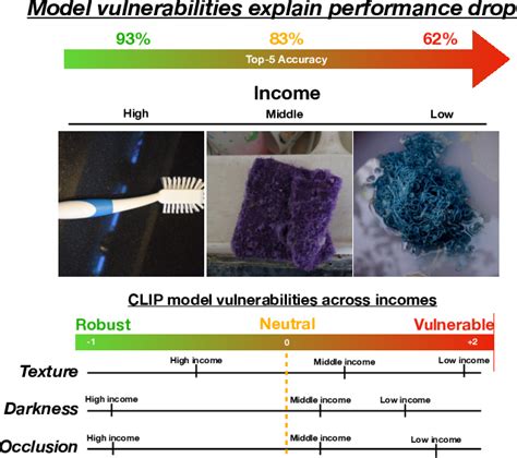 Figure 1 From Exploring Why Object Recognition Performance Degrades