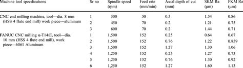 Surface Roughness Comparison Between Various Conventional Cnc Milling Download Table
