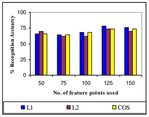 Recognition Rates Obtained Against Illumination Variations Experiment 1 Download Scientific