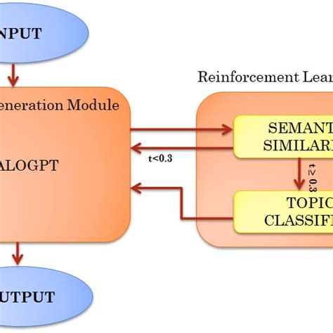 architecture of response generation framework download scientific diagram