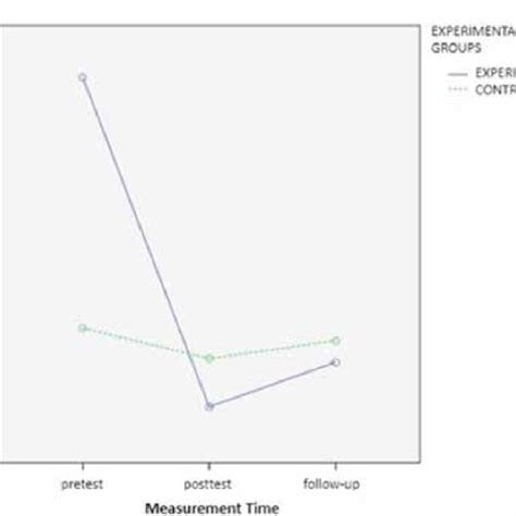 effect of program on problem behavior levels of experimental and