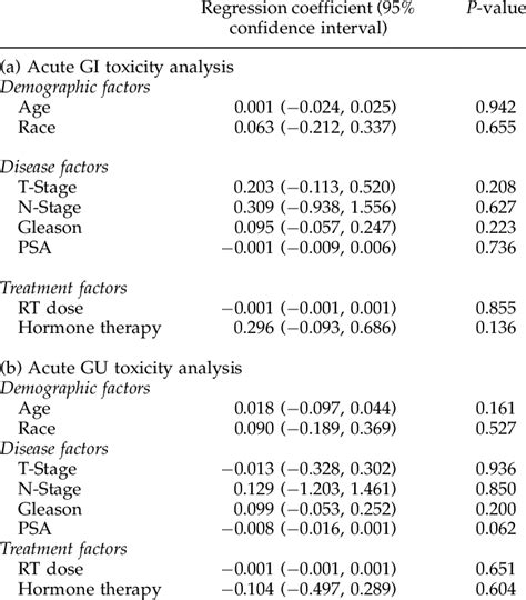 Ordered Logit Regression Analyses Download Table