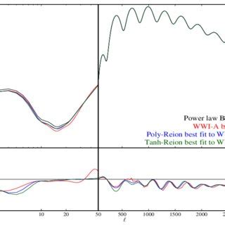 Polarization Angular Power Spectra For Different Models The Angular Download Scientific