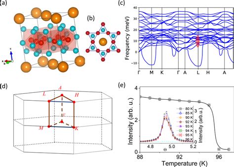 Charge Density Wave In Csv3sb5 A Chemical Structure Of Av3sb5 Orange Download Scientific