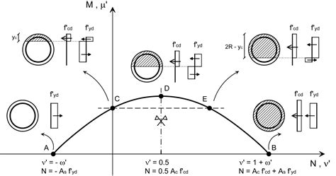 A Simple Method For N‐m Interaction Diagrams Of Circular Reinforced