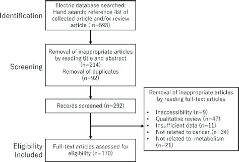 The Number Of Articles Identified By Searching For Keyword Download Scientific Diagram