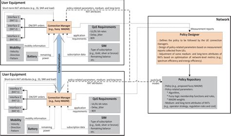 Figure 1 From A Context Aware User Driven Framework For Network Selection In 5g Multi Rat