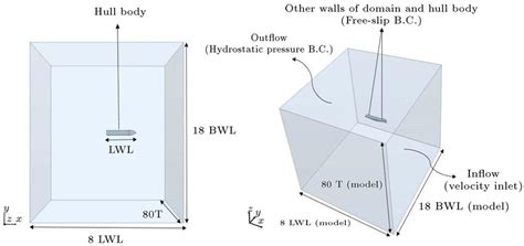 Schematic Of The Computational Domain And Boundary Conditions Of The Ship Download Scientific