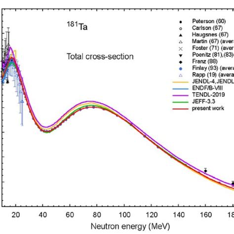 Total Reaction Cross Section For Neutron Irradiation Of 181 Ta At Download Scientific Diagram