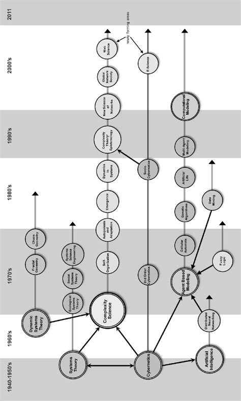 Map Of The New Science Of Complexity Adopted From Castellaniandhafferty Download Scientific
