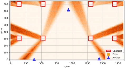 Sensors Free Full Text Indoor Positioning System With UWB Based On A Digital Twin