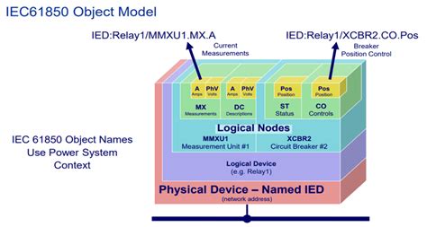 Iec 61850 Data Model Its