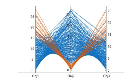Plot 3 D Pareto Front Matlab And Simulink