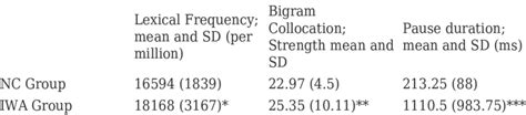 Descriptive Statistics For Pause Duration Lexical Frequency