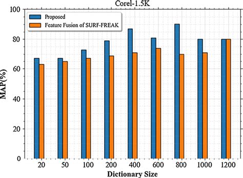 Comparison Of Feature Fusion On Different Dictionary Sizes Corel 1500 Download Scientific